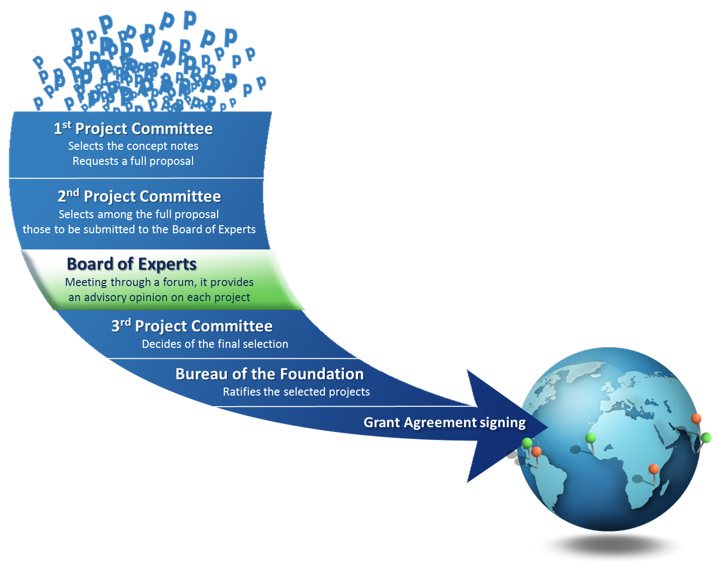 Our specific approach - Fondation Ensemble